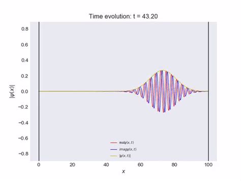 My Simulation Of The Time Dependent Schrodinger Equation In An Infinite Square Well R Python