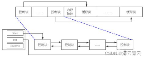 Buffer Pool详解 Csdn博客