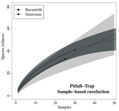 Sample Based Rarefaction Curve On Ground Arthropods Assemblages