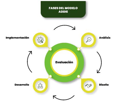 Qué Es El Modelo Addie En Diseño Instruccional Ideaspropias Editorial
