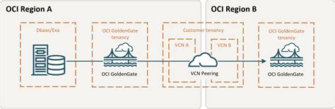 Set Up A Distribution Path Between Deployments In Different Regions With Vcn Peering