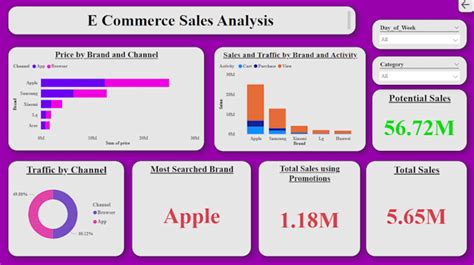 Build Interactive Dashboards And Perform Data Analysis By Depeshmokal Fiverr