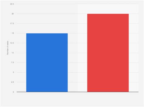 Presidential Election Results 2022