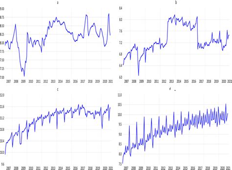 Time Series Graphs Of Transformed Variables From January 2007 To March