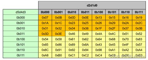 Mipi Csi 2笔记（6） Low Level Protocol（d Phy物理层包头ecc）mipi Ecc Csdn博客