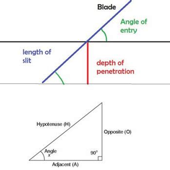 Relation Between Angle Of Entry And Depth Of Penetration Download Scientific Diagram