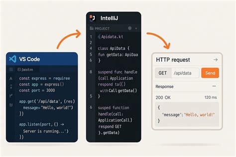 Refonte Learning What Are The Best Ides For Api Developers Vs Code Intellij Or Postman For