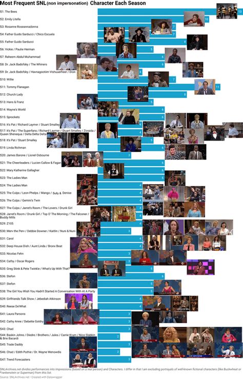 The Most Frequently Appearing Non Impersonation Character For Each Season Rlivefromnewyork