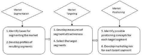 Six Steps Of Evaluating Stp Adapted From Kotler Wong Saunders