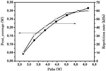 Average Output Power P Out A Verage And Repetition Rate Of A Download Scientific Diagram