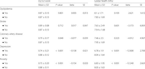Association Between Eq 5d Score Global Health Vas And Patient