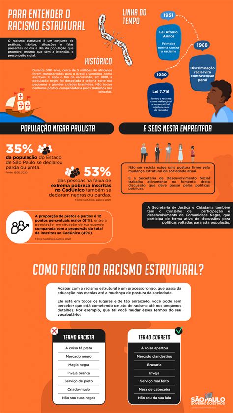 Infográfico Para entender o Racismo Estrutural Secretaria de
