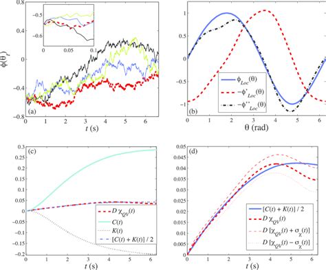 A Examples Of A Perturbed Trajectory Red Thick Dashed Line And