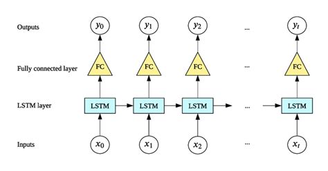 An Unrolled Lstm Network With One Lstm Layer X T Is The Input Features