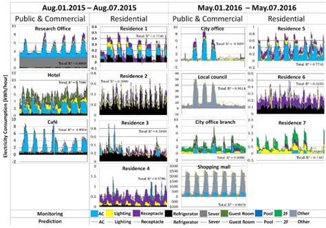 Employing Electricity Consumption Monitoring Systems And Integrative Time Series Analysis Models