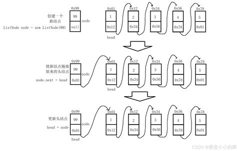 Java 数据结构 链表linkedlist 单向链表java单向链表 Csdn博客 Java 数据结构 链表linkedlist 单向链表java单向链表 Csdn博客