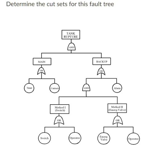 solved determine the cut sets for this fault tree determine the cut