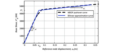 pushover curve and bilinear approximation download scientific diagram