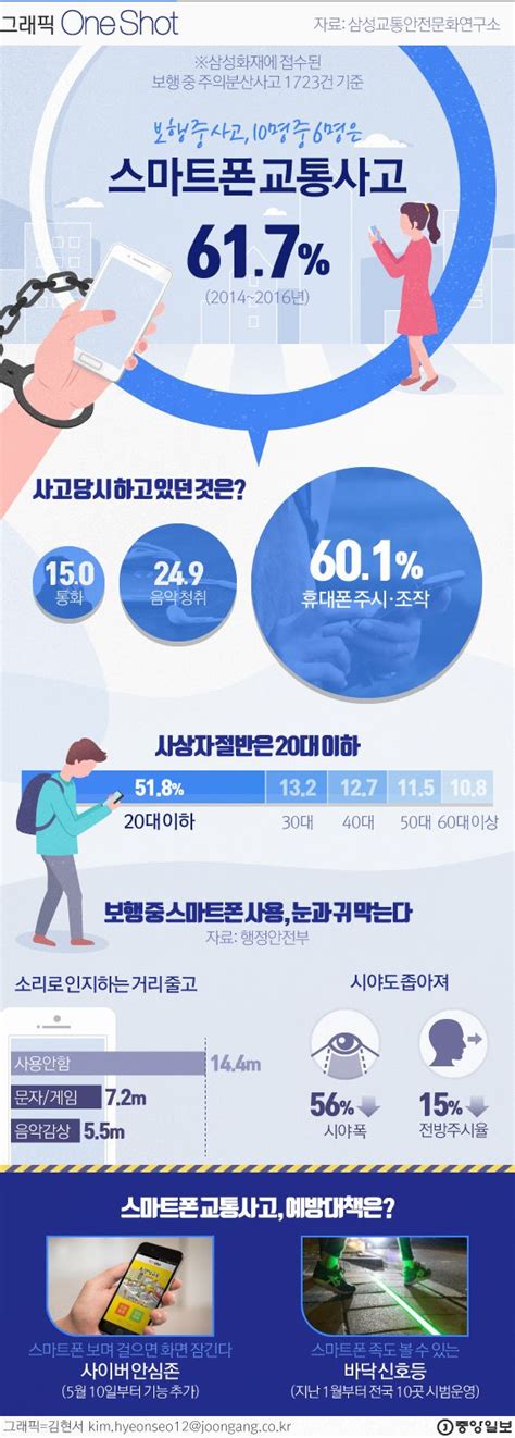 One Shot 보행자 교통사고 분석하니가장 큰 원인은 ‘스마트폰 인포그래픽 Infographic