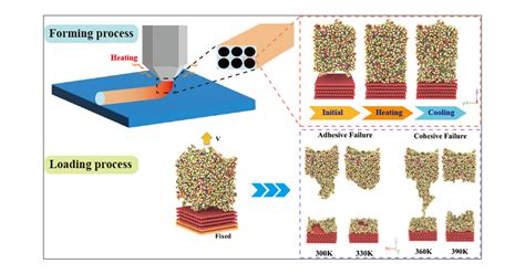 Atomistic Modeling Of The Effect Of Temperature On Interfacial Properties Of 3d Printed