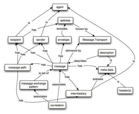 Message Oriented Model