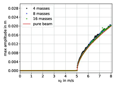 bifurcation diagram of the beam with a fixed fixed boundary condition
