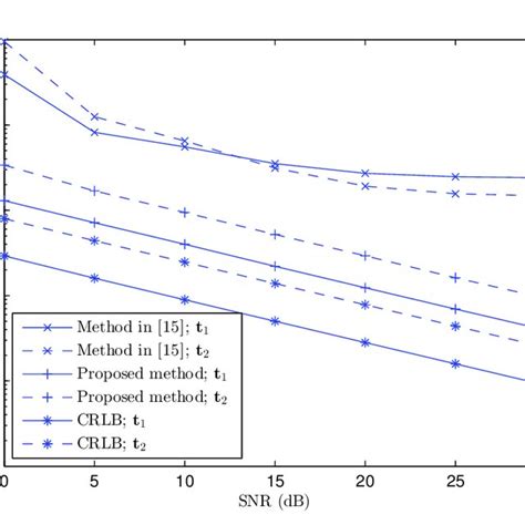 root mean square error rmse versus signal to noise ratio snr d e