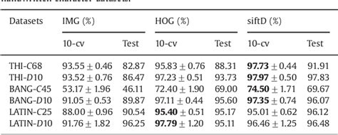 Table 3 From Recognition Of Handwritten Characters Using Local Gradient