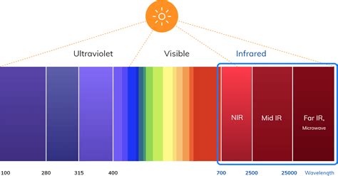 Infrared Light Cardinal Glass Industries