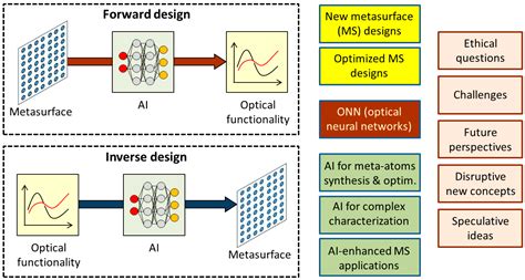 Synergy Between Ai And Optical Metasurfaces A Critical Overview Of Recent Advances