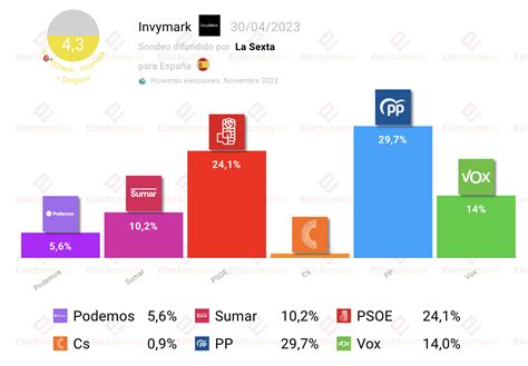 Encuesta Invymark Sumar hace bajar al PSOE Electomanía