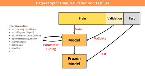 How To Choose Train Validation And Test Sets For Your Model Machine Mindscape