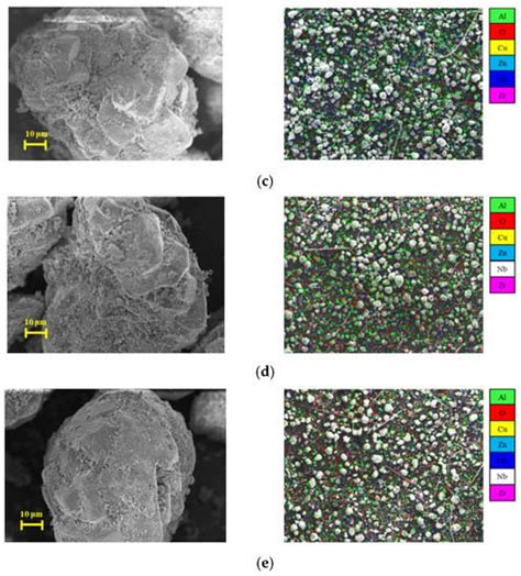 Processes Free Full Text The Activity And Stability Of Promoted Cu