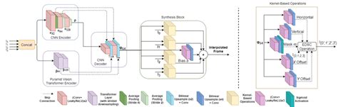 Overview Of The Proposed Network The Input Frames Are Concatenated In