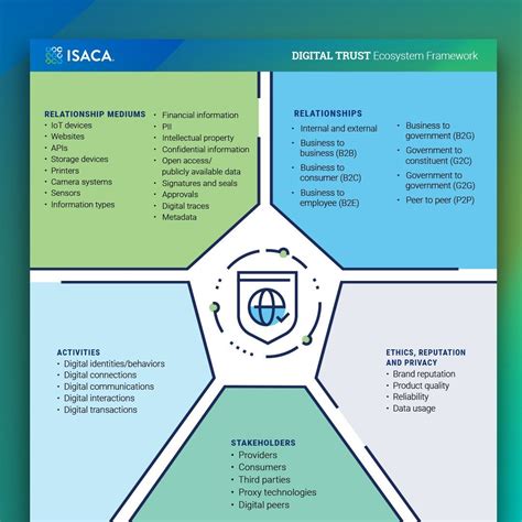 Isacas New Dtef Framework For Digital Trust Amy Diestler Mba Cisa