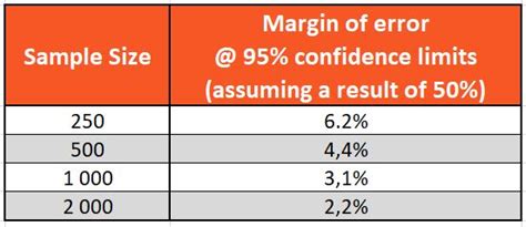 Selecting Your Sample Size Market Research Hub