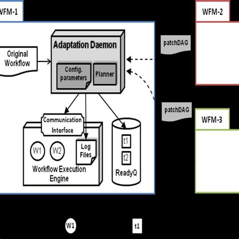 architecture of the distributed adaptive workflow execution approach