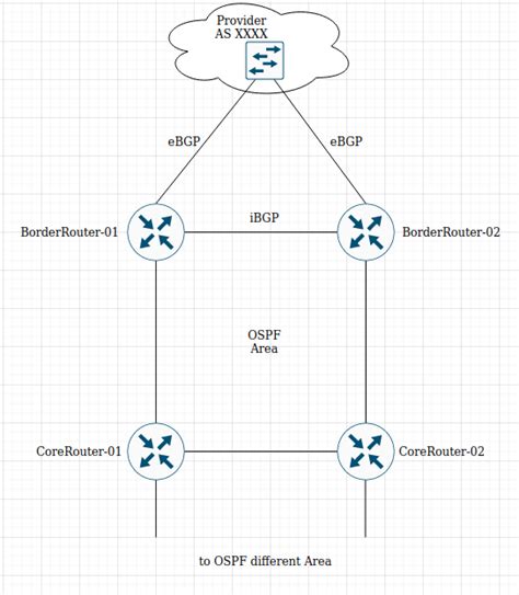 Bgp Ospf With V7 Forwarding Protocols Mikrotik Community Forum