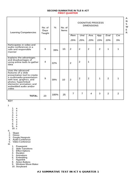 Second Summative In Tle 6 Ict Pdf
