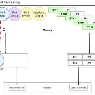 Vpp Process A Ethernet Header B Ip Header Download Scientific Diagram