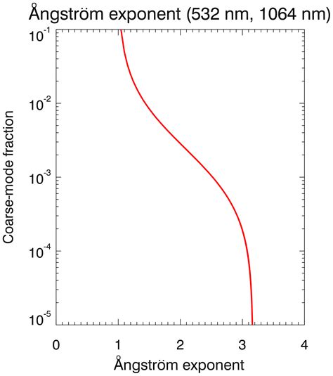 Amt Issues Related To The Retrieval Of Stratospheric Aerosol Particle Size Information Based