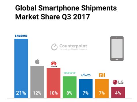 Counterpoint Oppo Highest Demand In Q3 2017 For Asian Smartphone