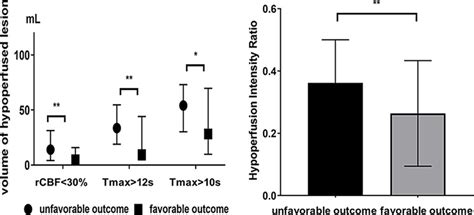 Association Of Critical Hypoperfusion Biomarkers On Ct With Futile Recanalization And Poor