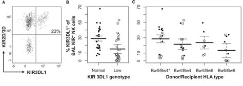 Kir Dl Frequency In Nk Cells From Post Lung Transplant Bal Fluid A