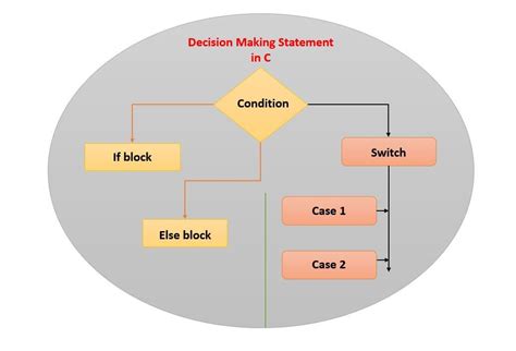 5 Decision Making Statements In C Programming Rprogramming