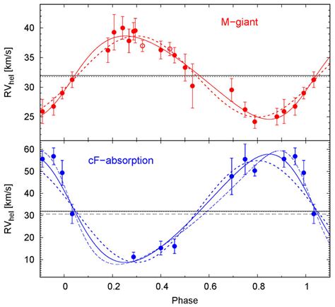 Radial Velocity Curves Of The Cool Top And Hot Bottom Components