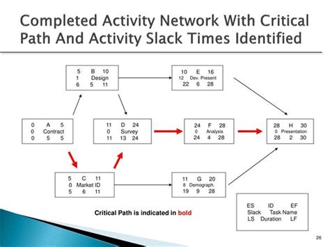 Activity Network Diagram Critical Path