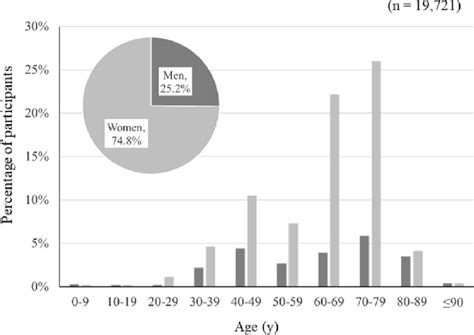 Age And Sex Distributions Of Countermeasure Screening Men And Women