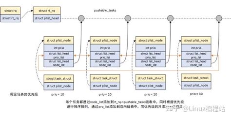 走进linux进程调度—实时调度器 知乎