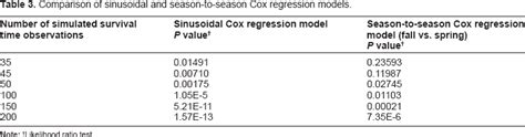 Comparison Of Sinusoidal And Season To Season Cox Regression Models
